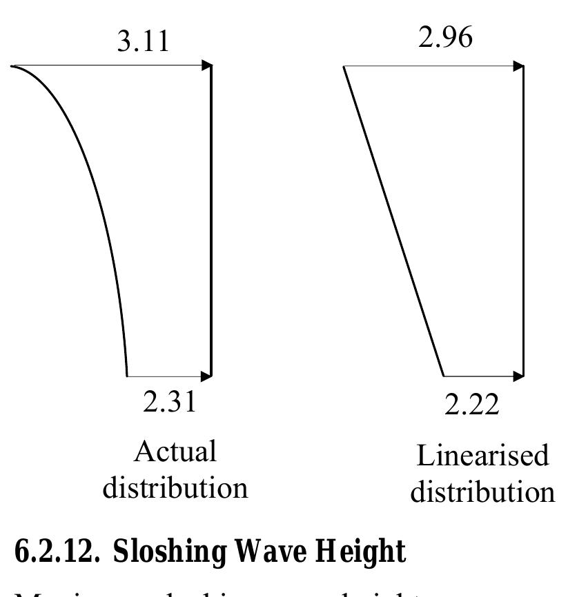 M,./m = 0.485; sloshing wave height is more than free board