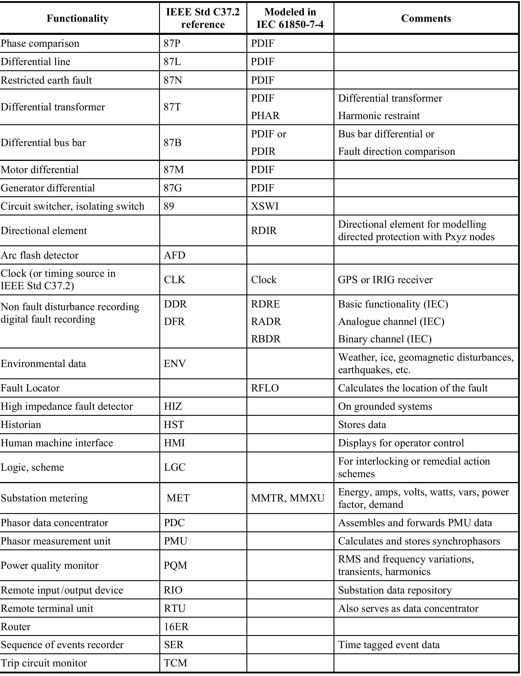 (PDF) IEEE Std C37.2 ™ -2008 IEEE Standard for Electrical Power System ...