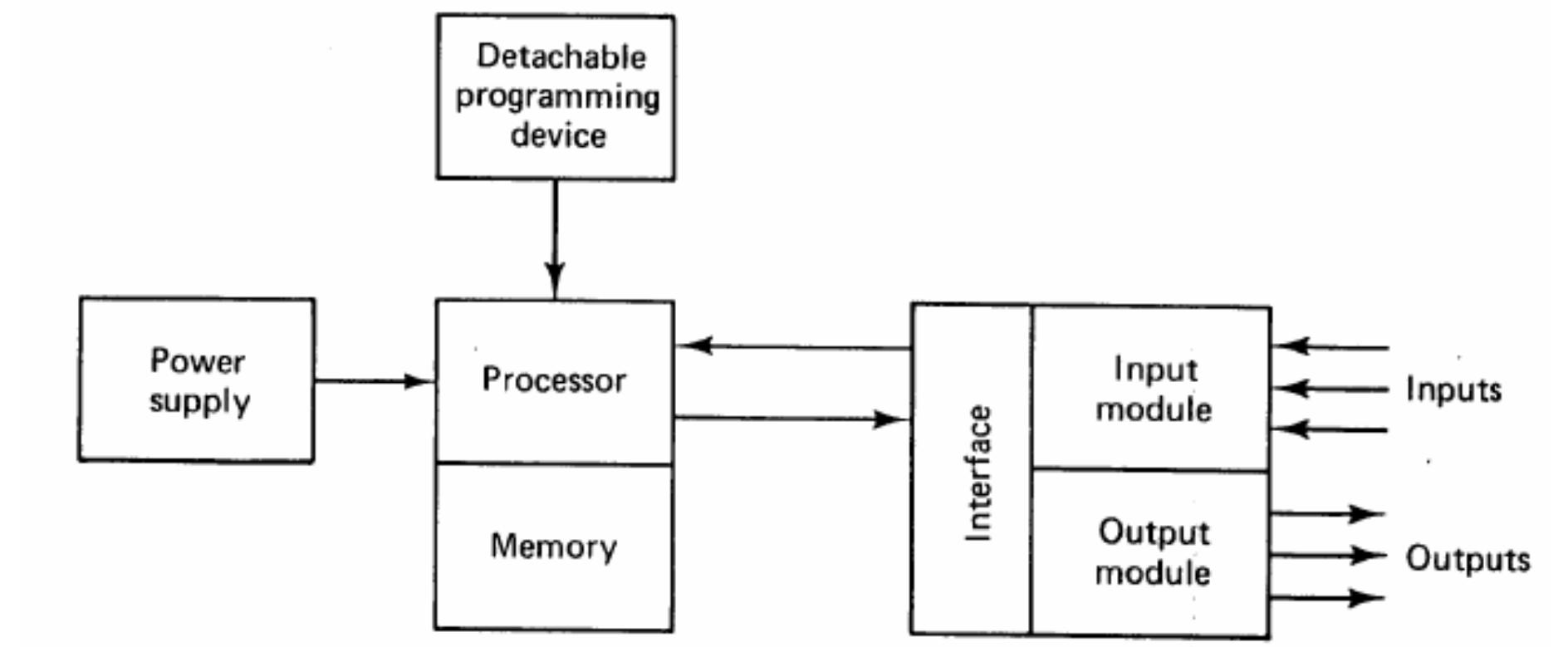 Diagram of the programmable logic controller