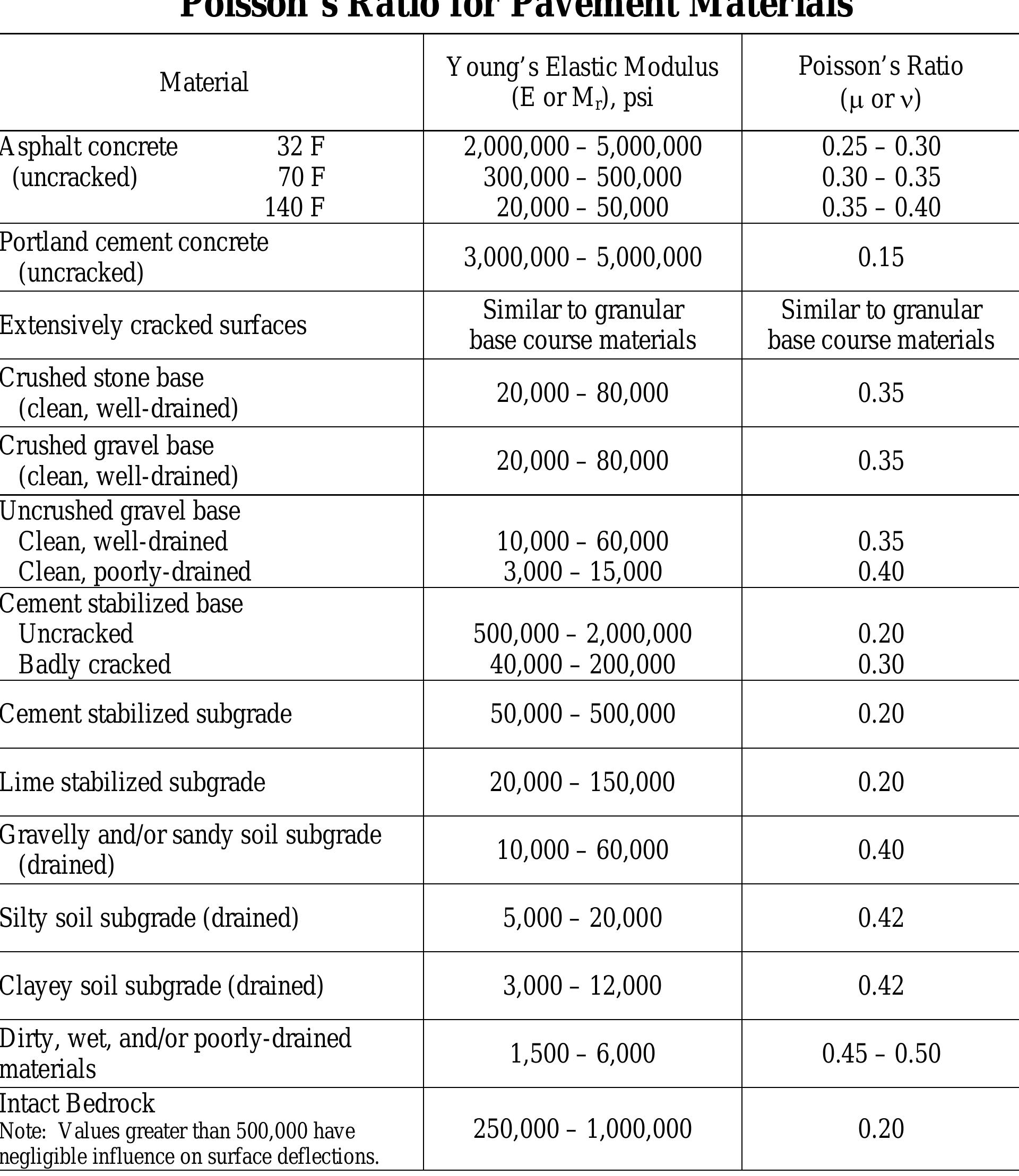 (PDF) Typical Values of Young's Elastic Modulus and Poisson's Ratio for ... (PDF) Typical Values of Young's Elastic Modulus and Poisson's Ratio for ...