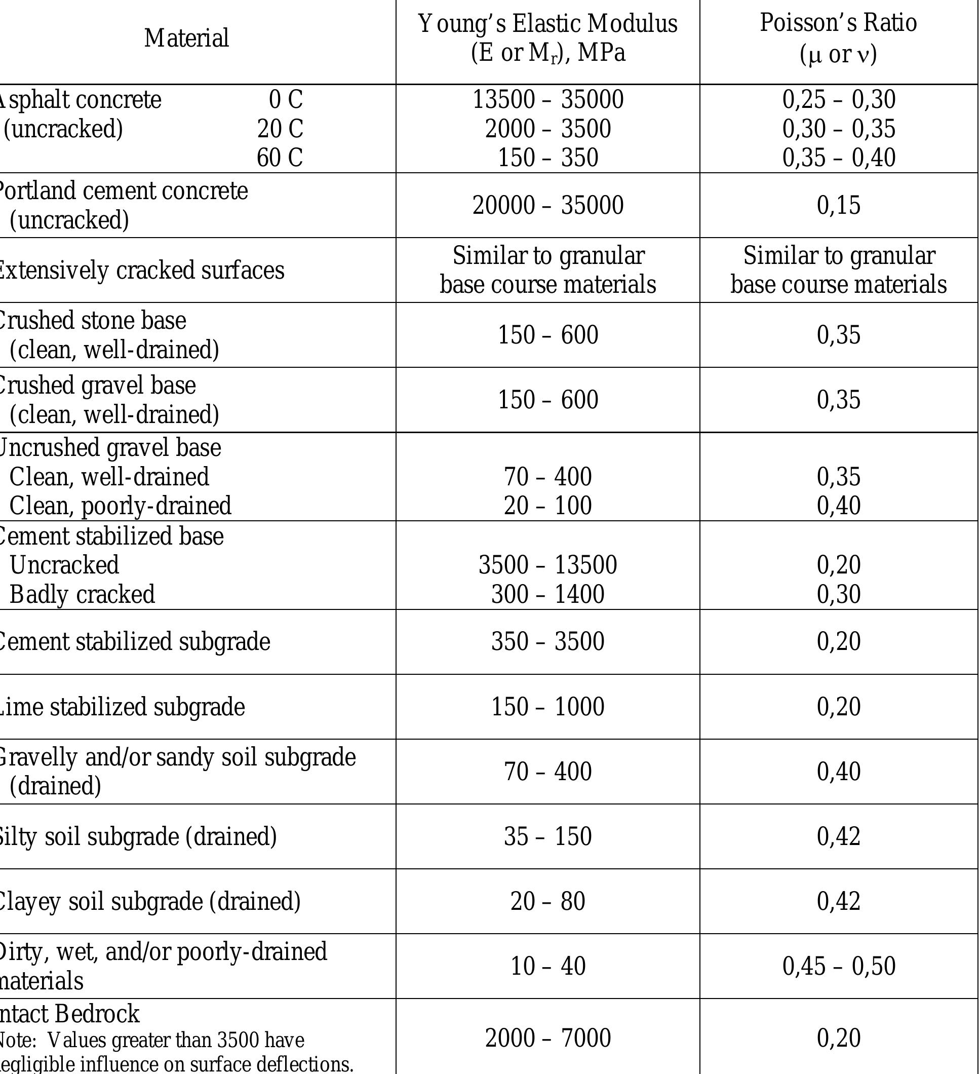 Typical values of y oung’s elastic modulus and poisson’s Typical values of y oung’s elastic modulus and poisson’s