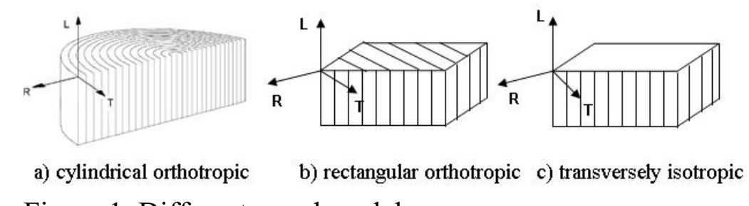 Scribed by cartesian axes system with orthotropic material