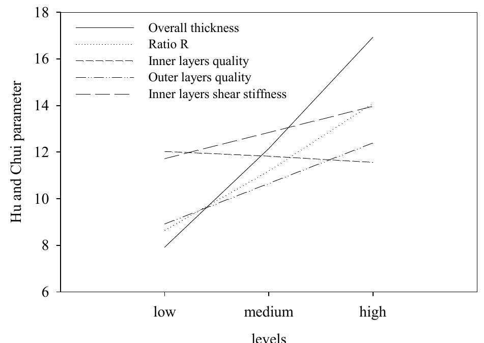 Main effects plot for single panel analysis.