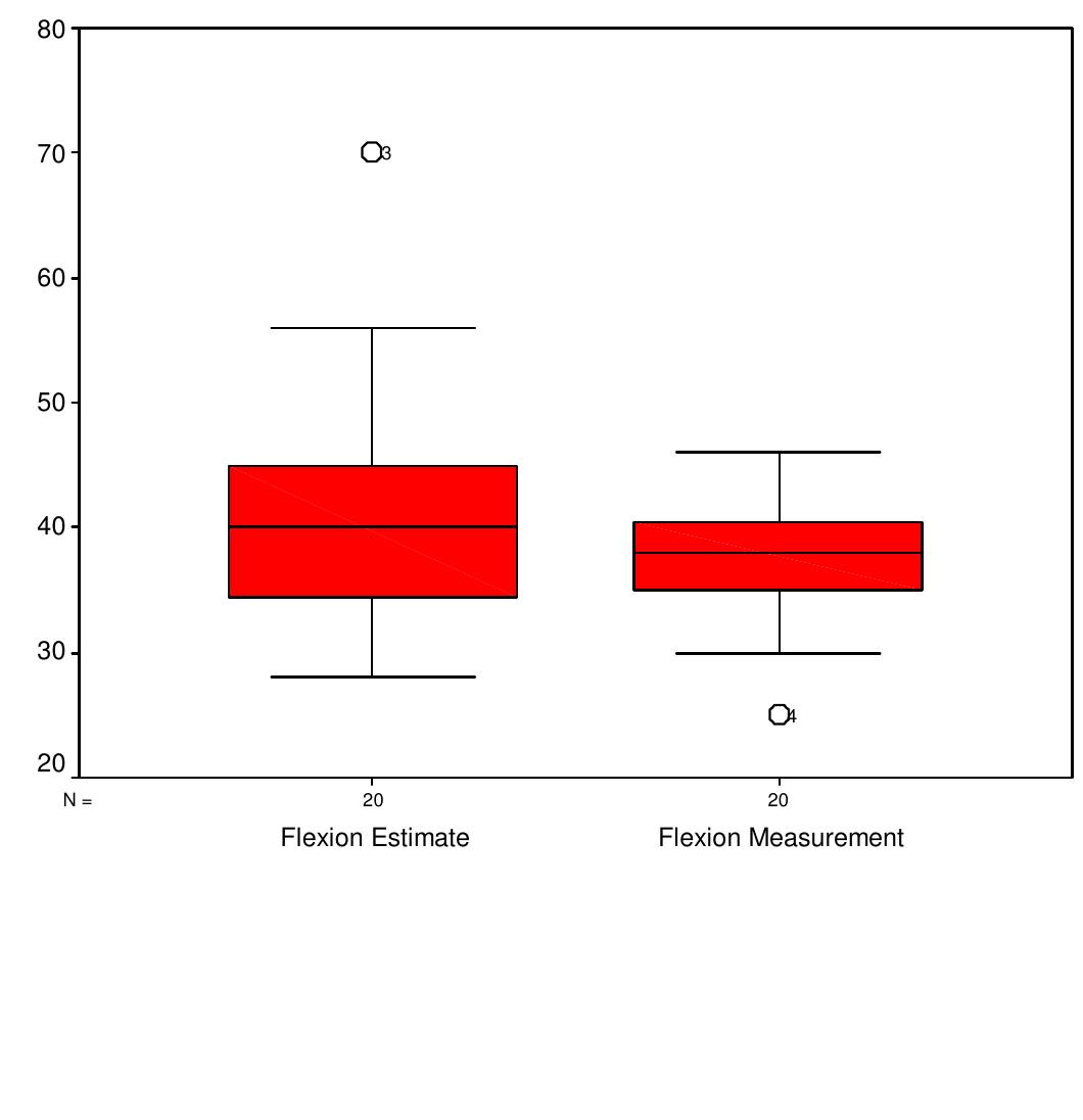 The Boxplot For The Two Variables Allows A Visual Comparison