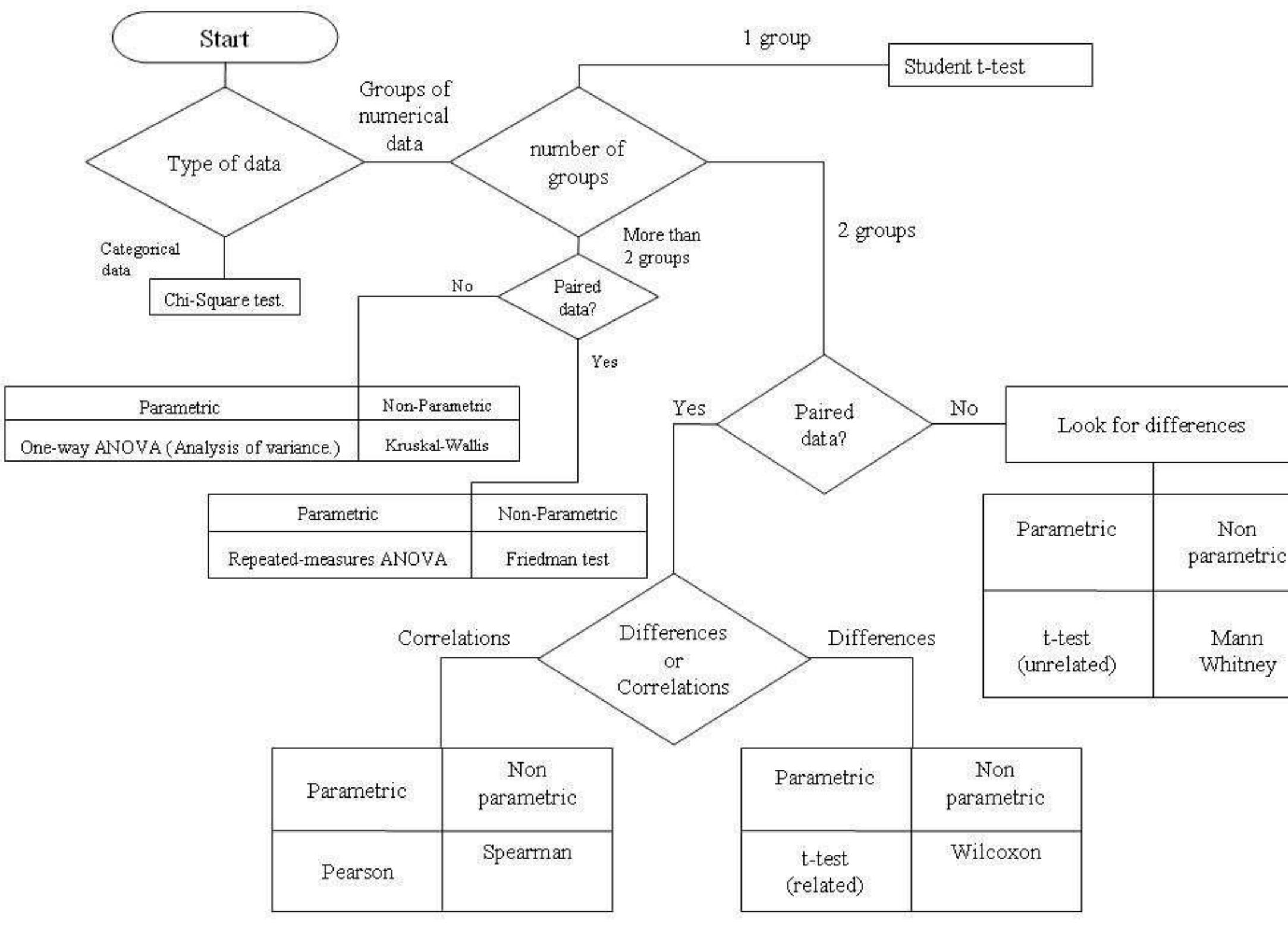Test decision chart. the above chart is similar to ones you