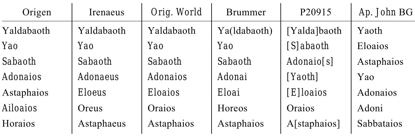 The second set (see table 2 below) consists of demon names