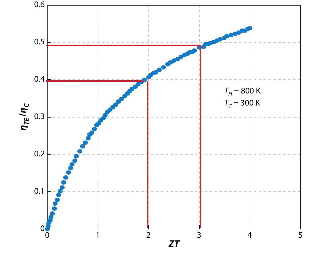 The ratio of thermoelectric efficiency to the carnot