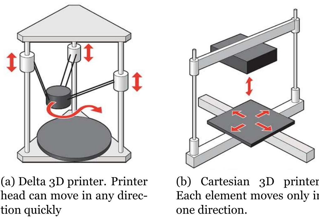 2: illustration of delta 3d printer (a) and cartesian 3d