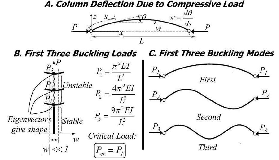 Where m is the bending moment, w=w/(s) is the lateral
