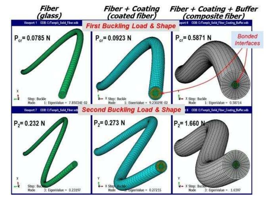 Comparing the first two buckling loads/shapes for bare,