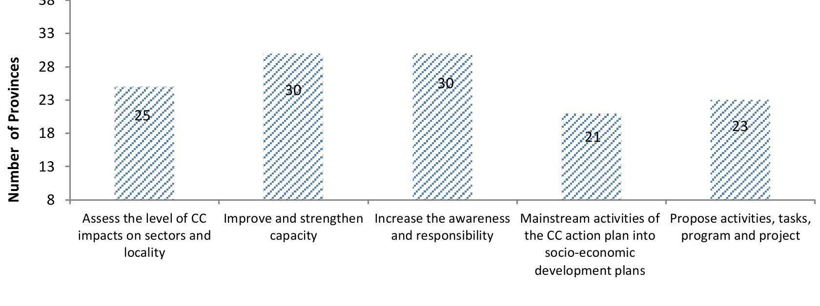 Selected examples of cc action plan objectives and frequency