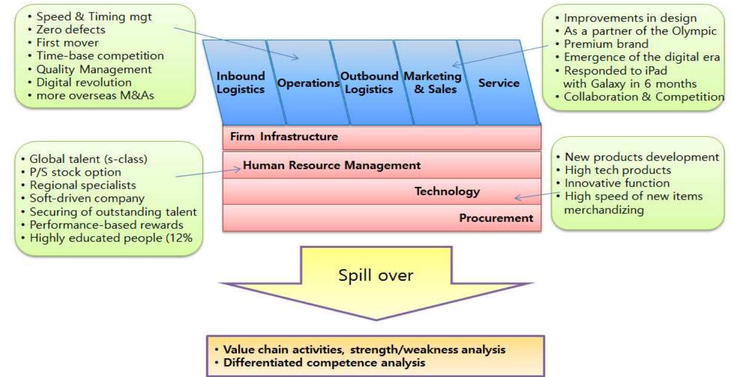 (PDF) The Analysis of Strategic Management of Samsung Electronics ...