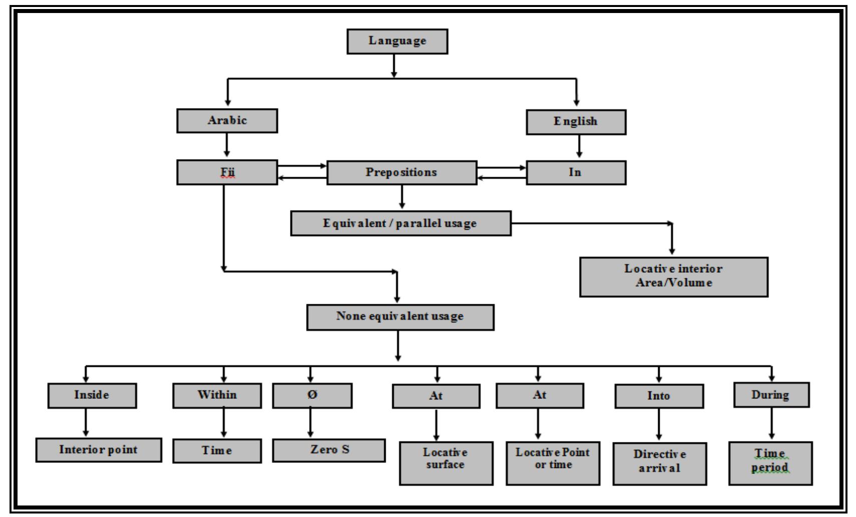Flowchart of arabic preposition “fii” in comparison with