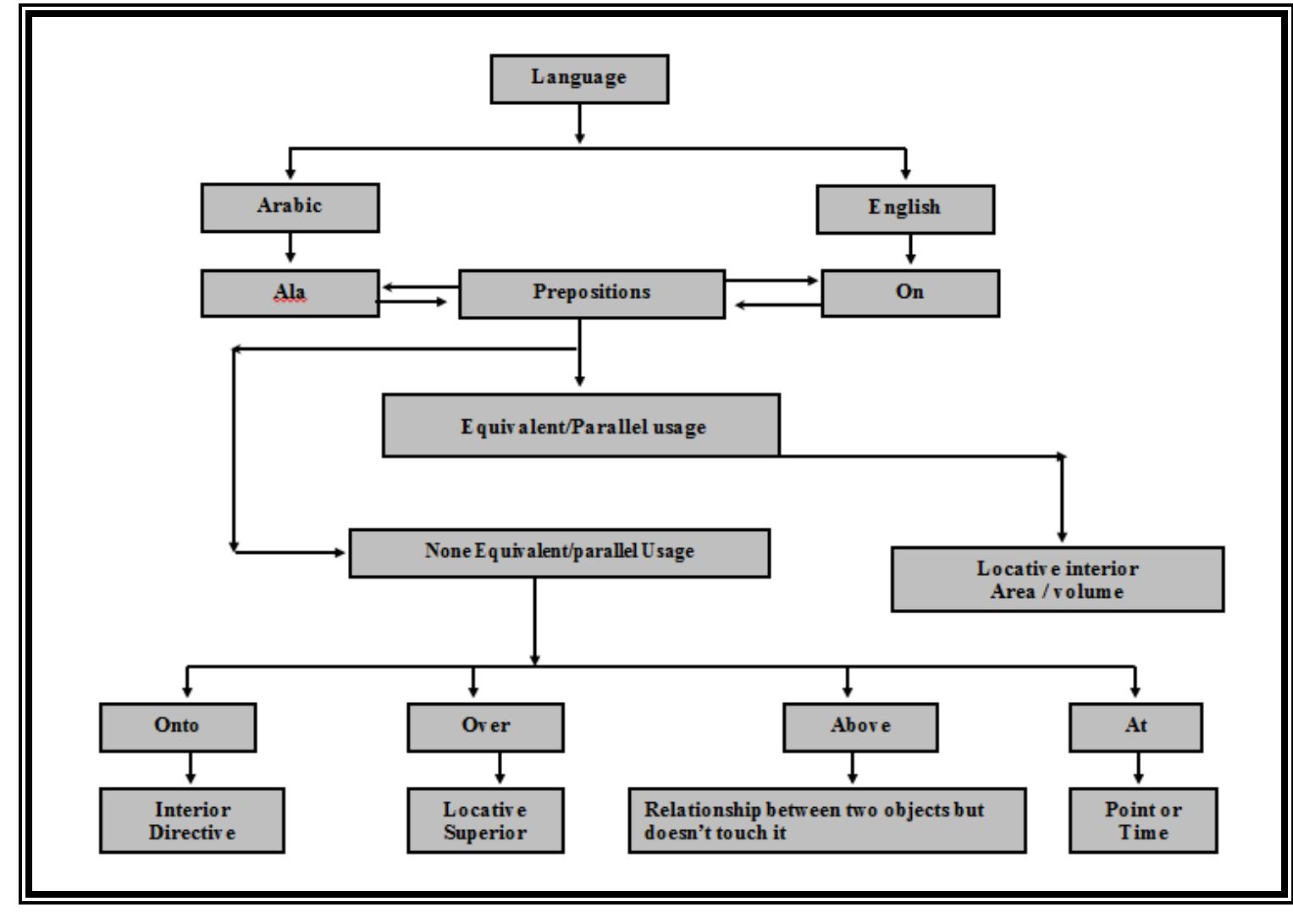 Flowchart of arabic prepositions “ala” in comparison with