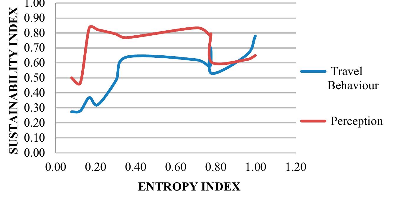 Scatter plot showing relationship of entropy index and