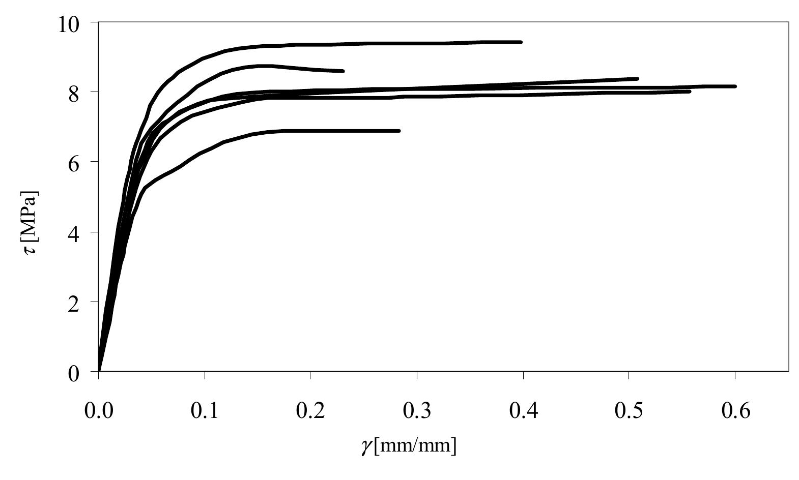 Figure 6 - Shear modulus and strength of an acrylic adhesive