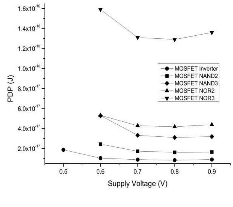 (b) pdp vs supply voltage curves of mosfet based logic gates