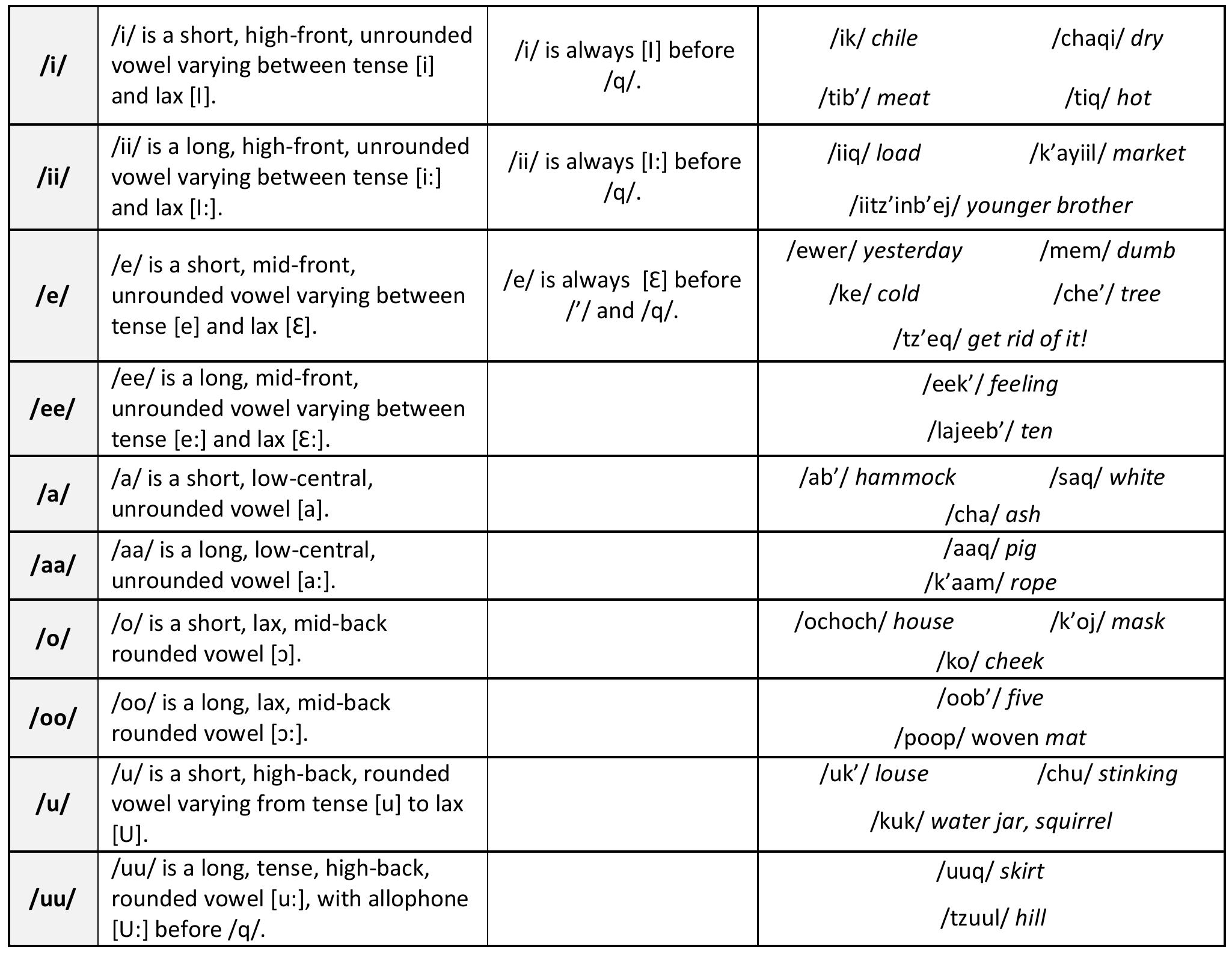 Phonemic inventory of vowel symbols
