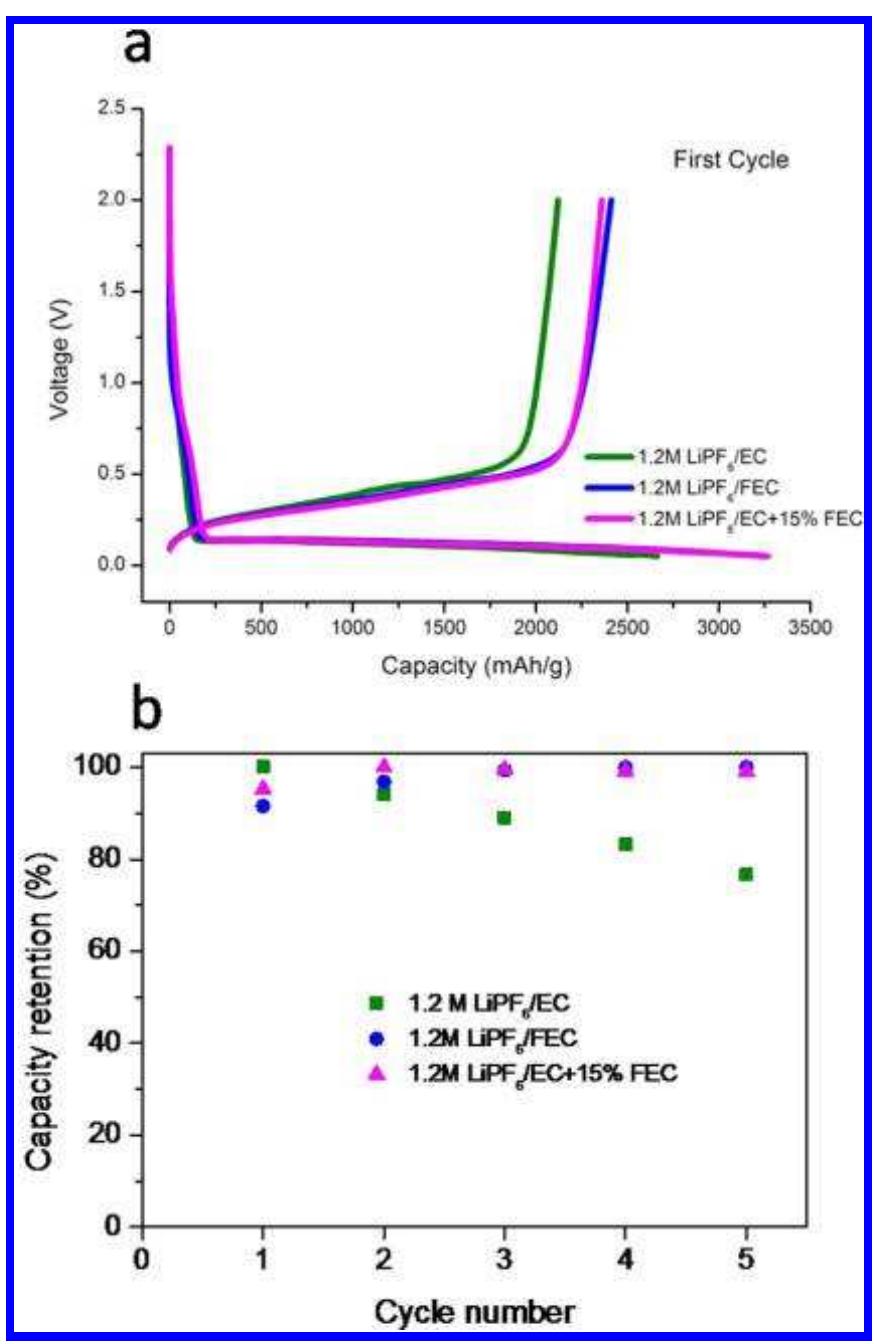 (a) voltage profile plot for first cycle and (b) capacity