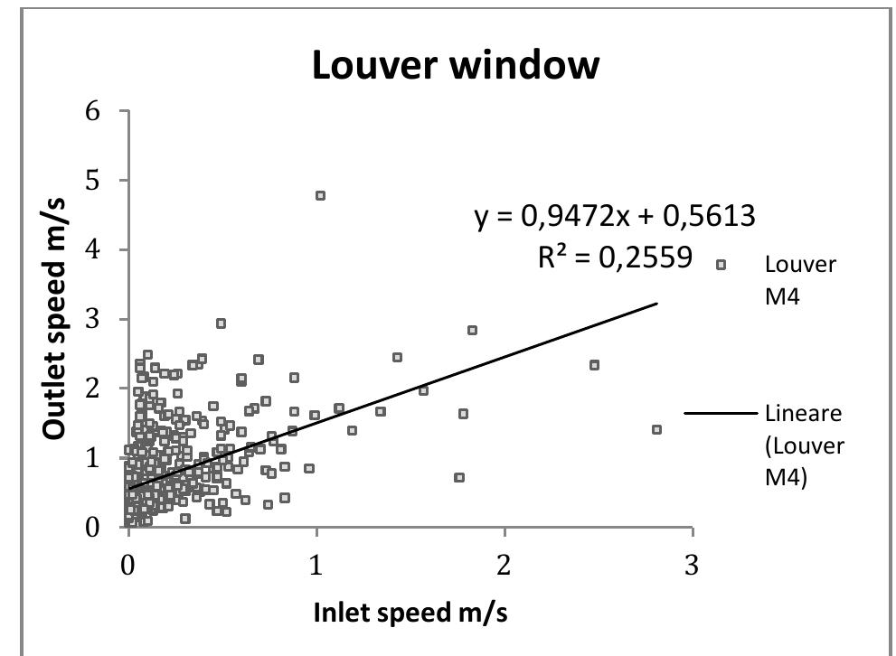 Louvre window. linear regression chart. inlet and outlet