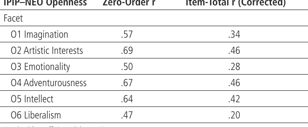 -6. (nea facet level reliability analysis for openness n
