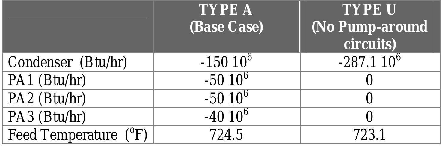 -10: heat duty comparison between type a and type u columns.