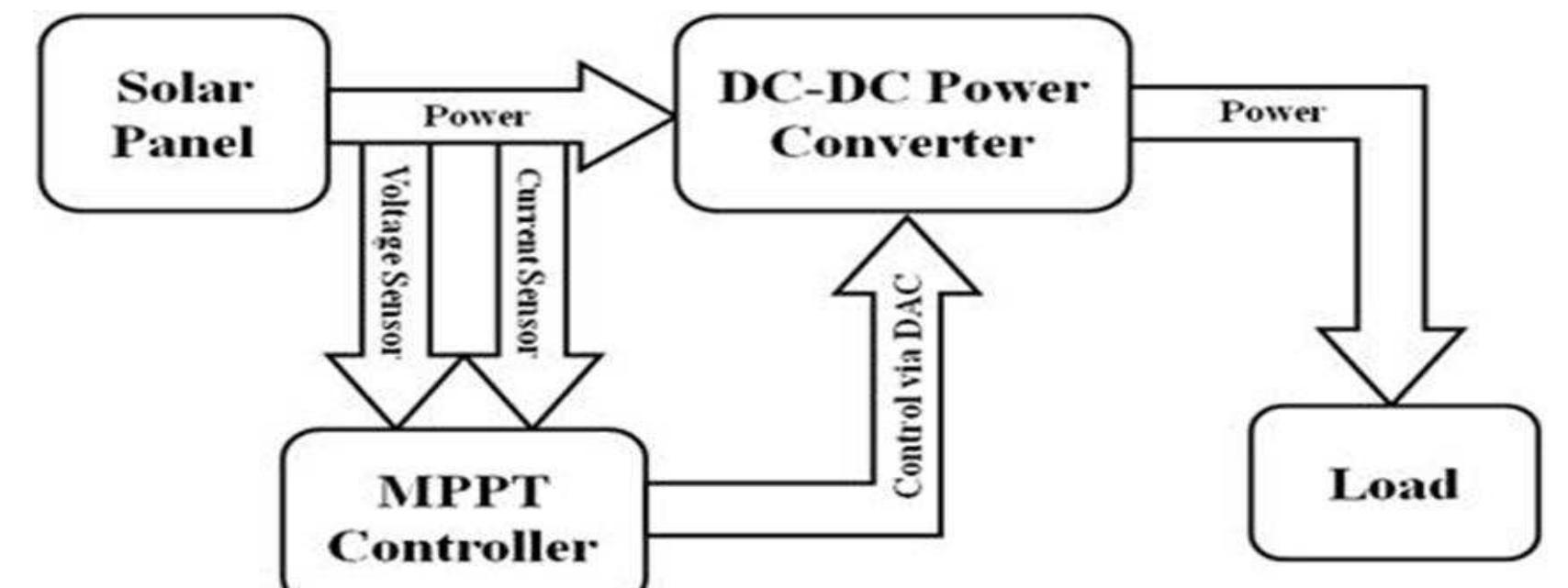 Block diagram of solar pv system with mppt controller under