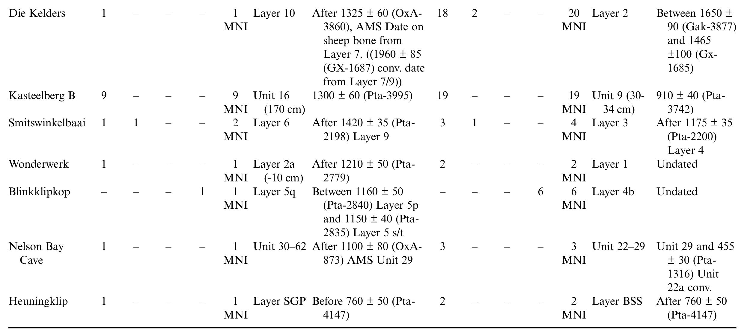 Note: at kasteelberg b, cattle appear later than sheep