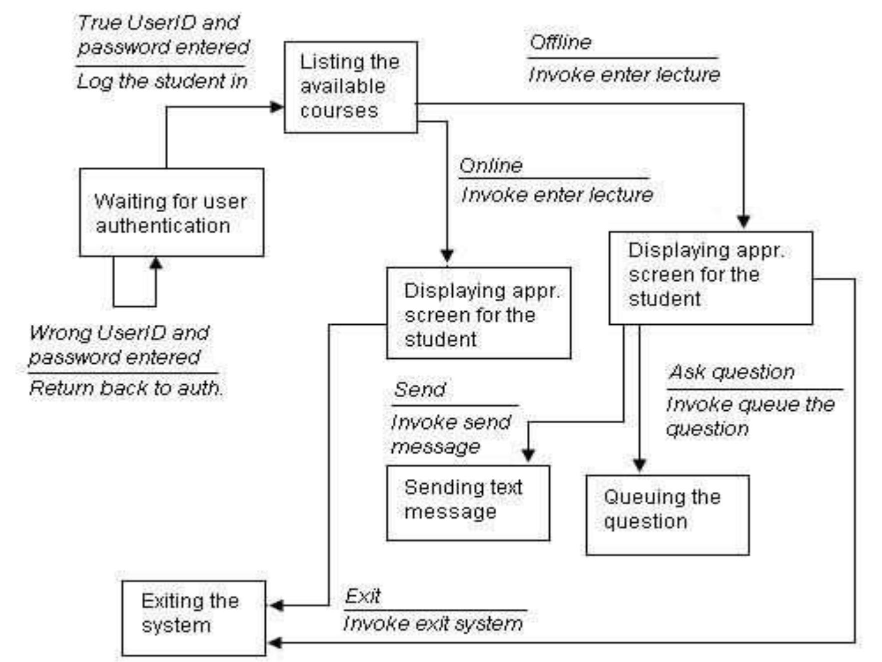 Figure 6 Software Requirements Specification For Online