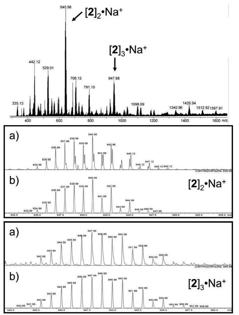 Selected regions of the esi+ mass spectrum of a water