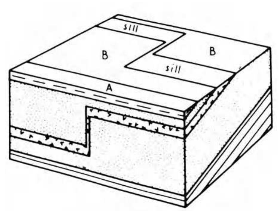 Block diagram showing a sill intruded into dipping strata.