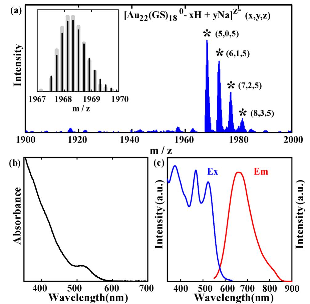 (a) esi mass spectrum of au,,(sg)j. clusters obtained from