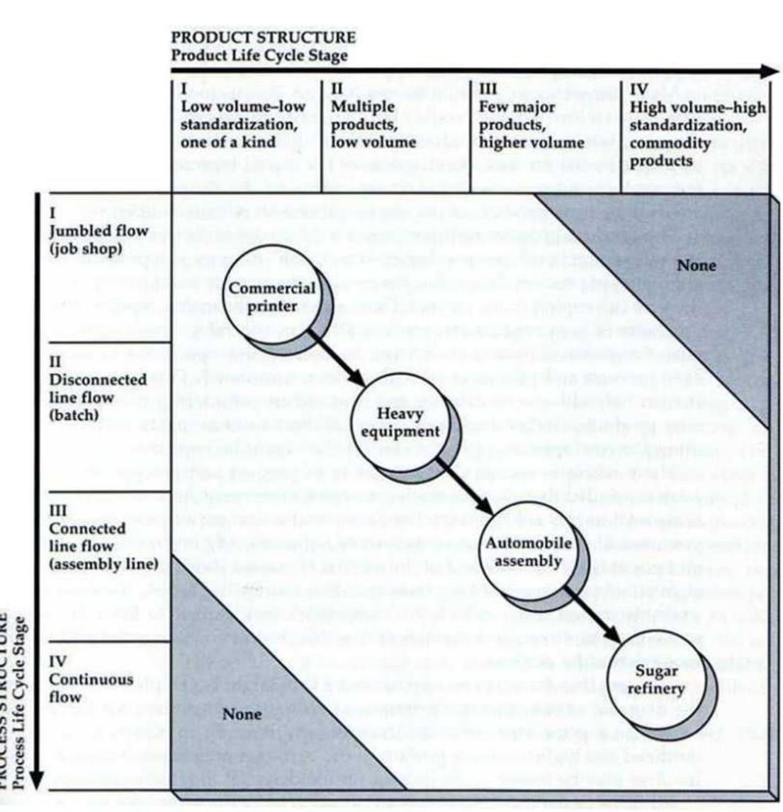 The product process matrix proposed by hayes and wheelwright