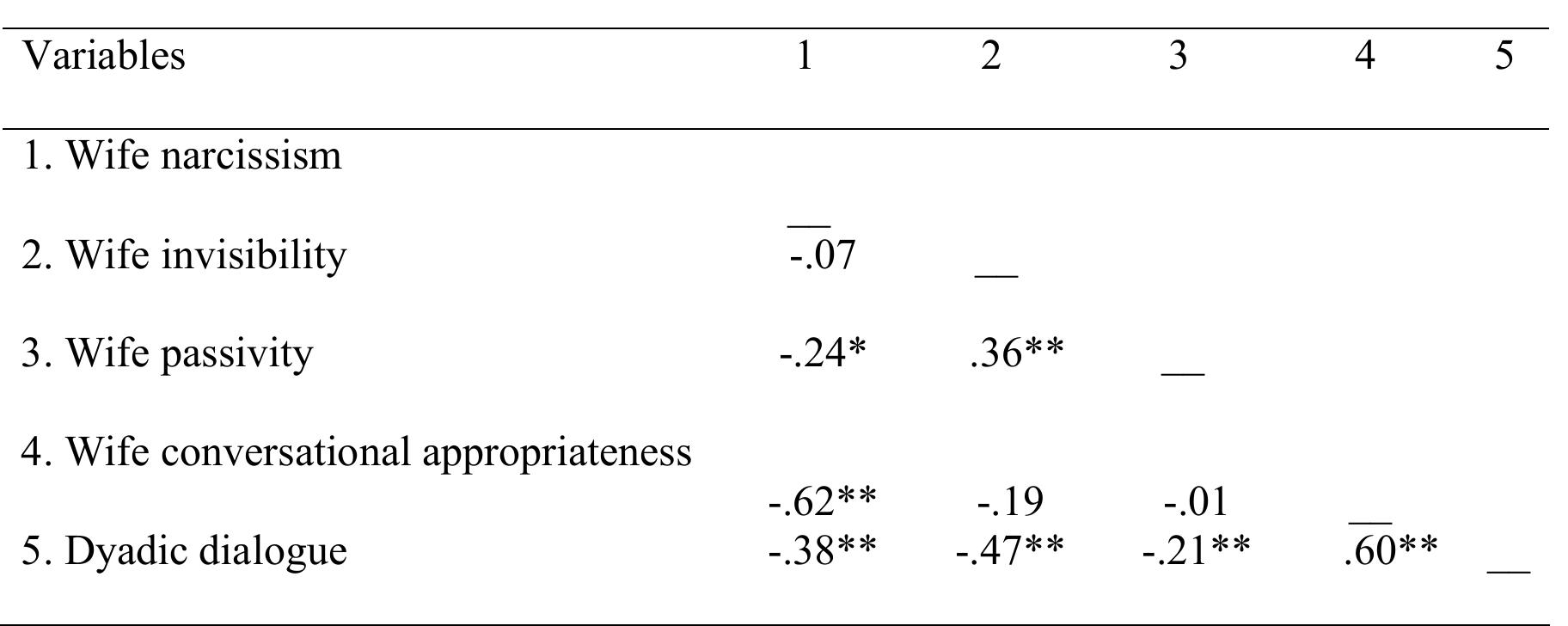 Pearson’s intercorrelations among wife measures assessed