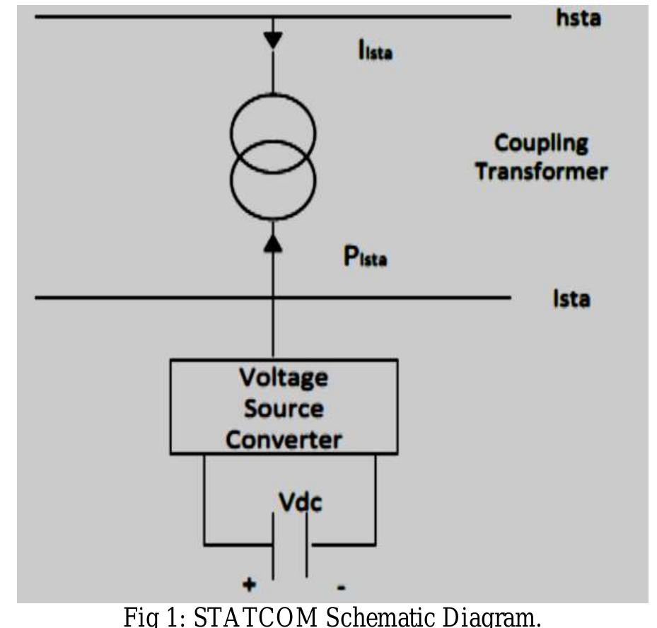 Statcom, as shown in figure 1, is a dynamic compensator