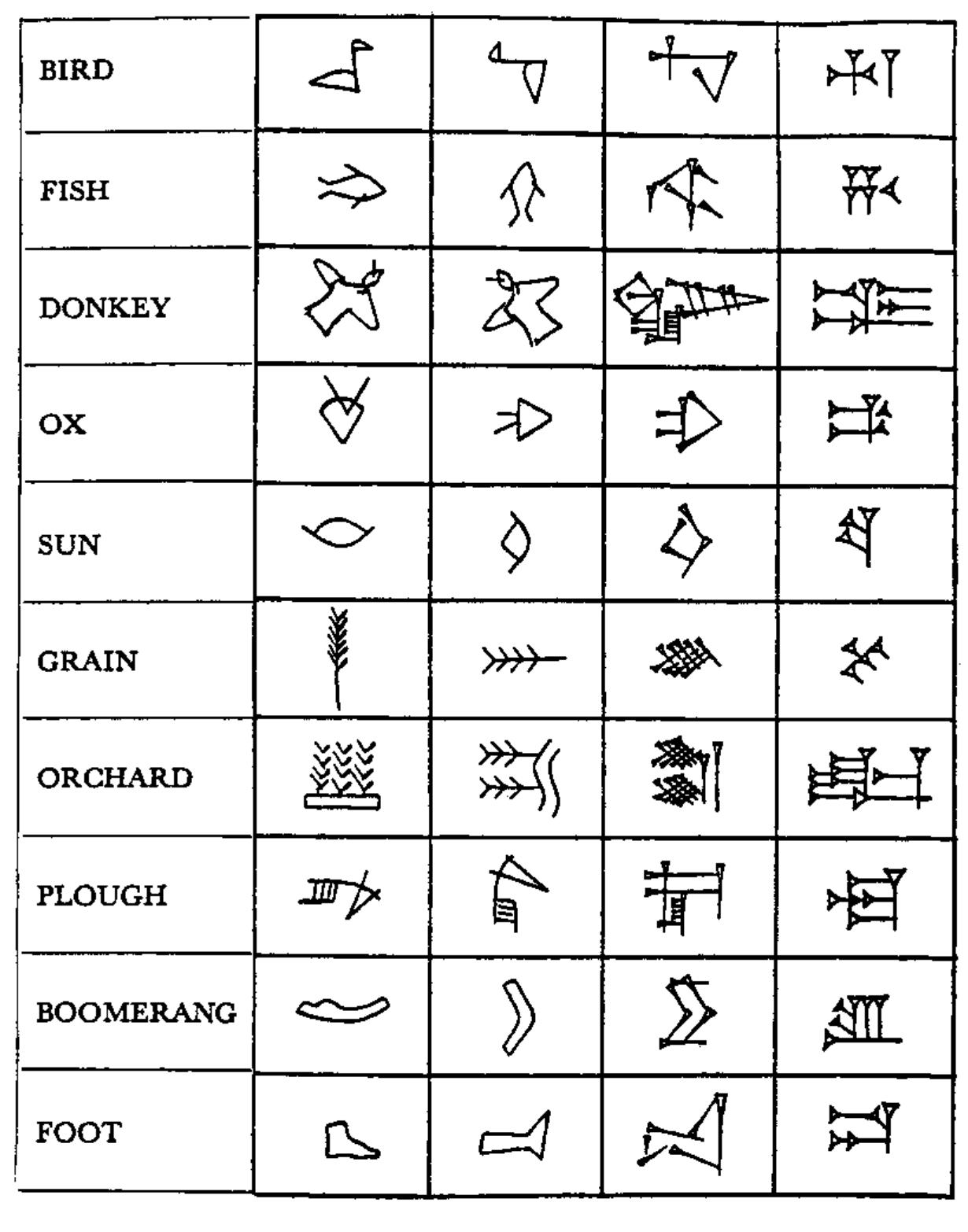 Pictorial origins of ten cuneiform signs. note the rotation