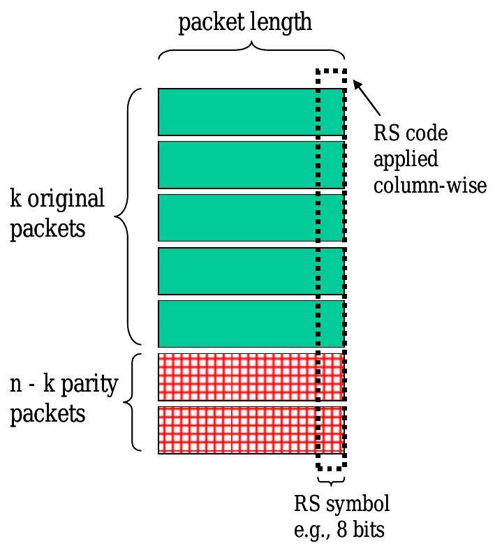 F.2: concept of symbols and packets in a fec block symbol