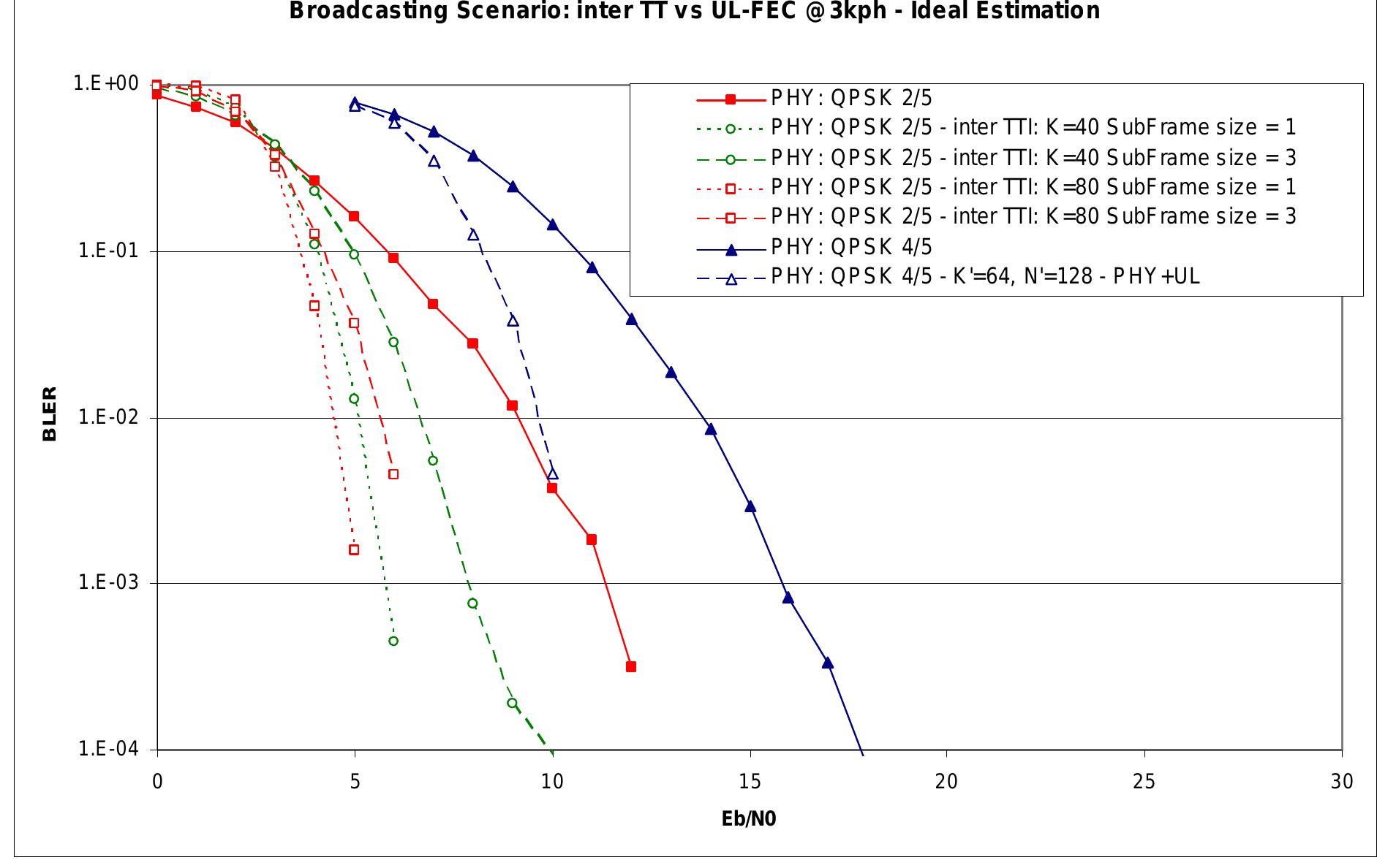 44: comparison between ul-fec and intertti. bler vs eb/no