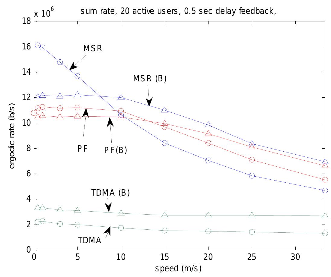 I.65: sum rate performance versus mobility figure 1.66