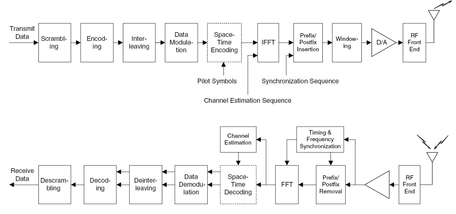 L.8: block diagram of the co-ofdm architecture proposed in