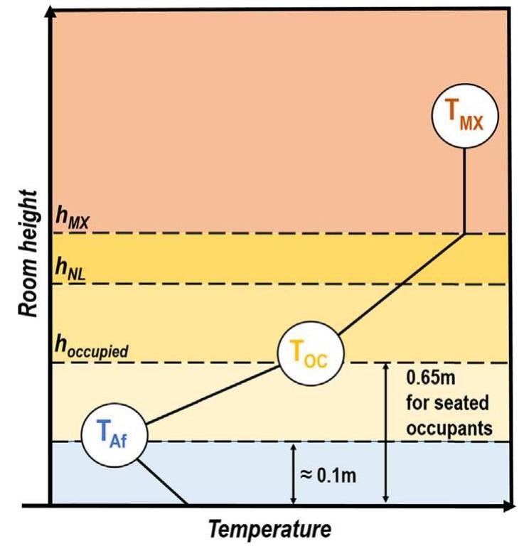 Schematic representation of three temperature points and