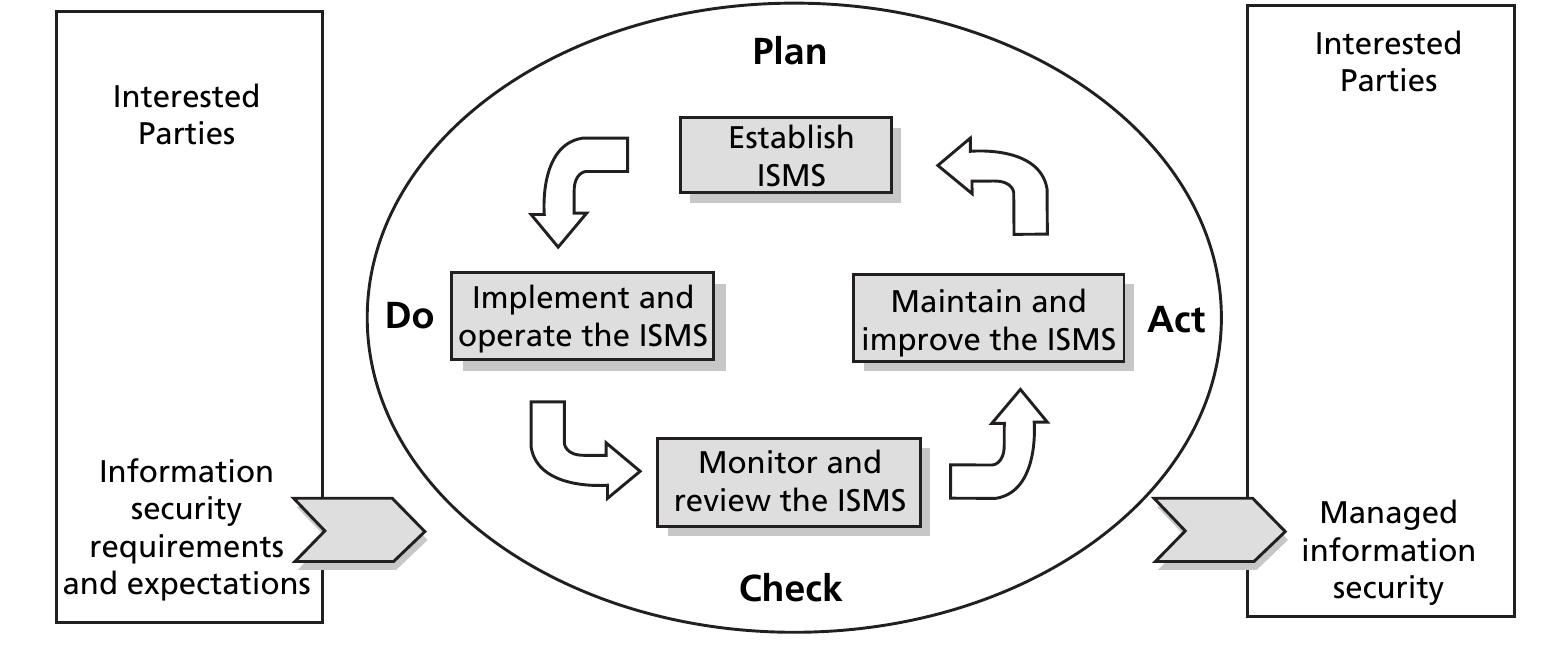 1 the pdca cycle (source: bs iso/iec 27001:2005 bs