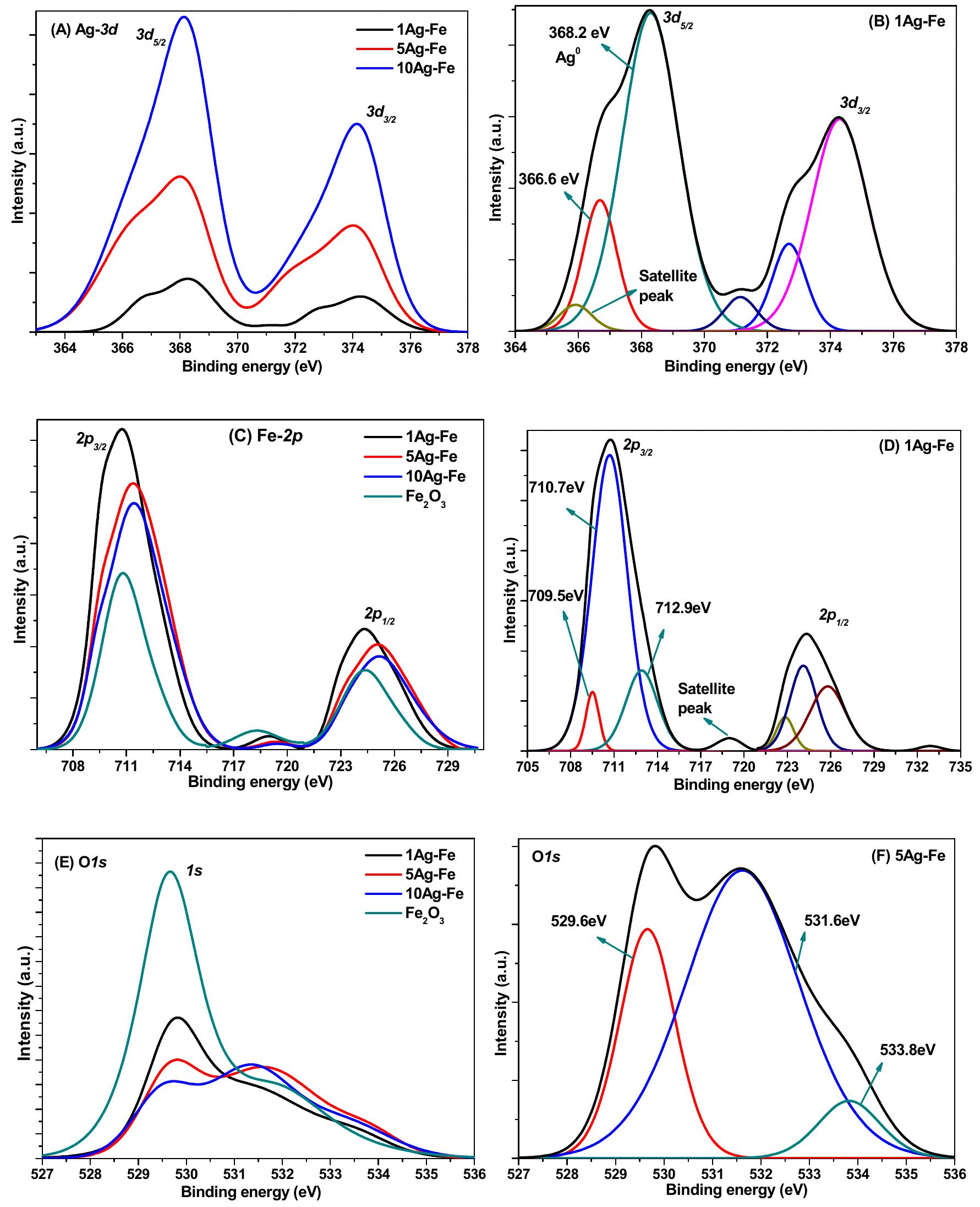 Xps spectra of (a) overlaid of spectra of ag-3d (b)