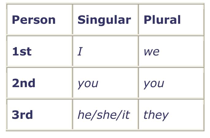 Personal pronouns, and each has a singular and a plural
