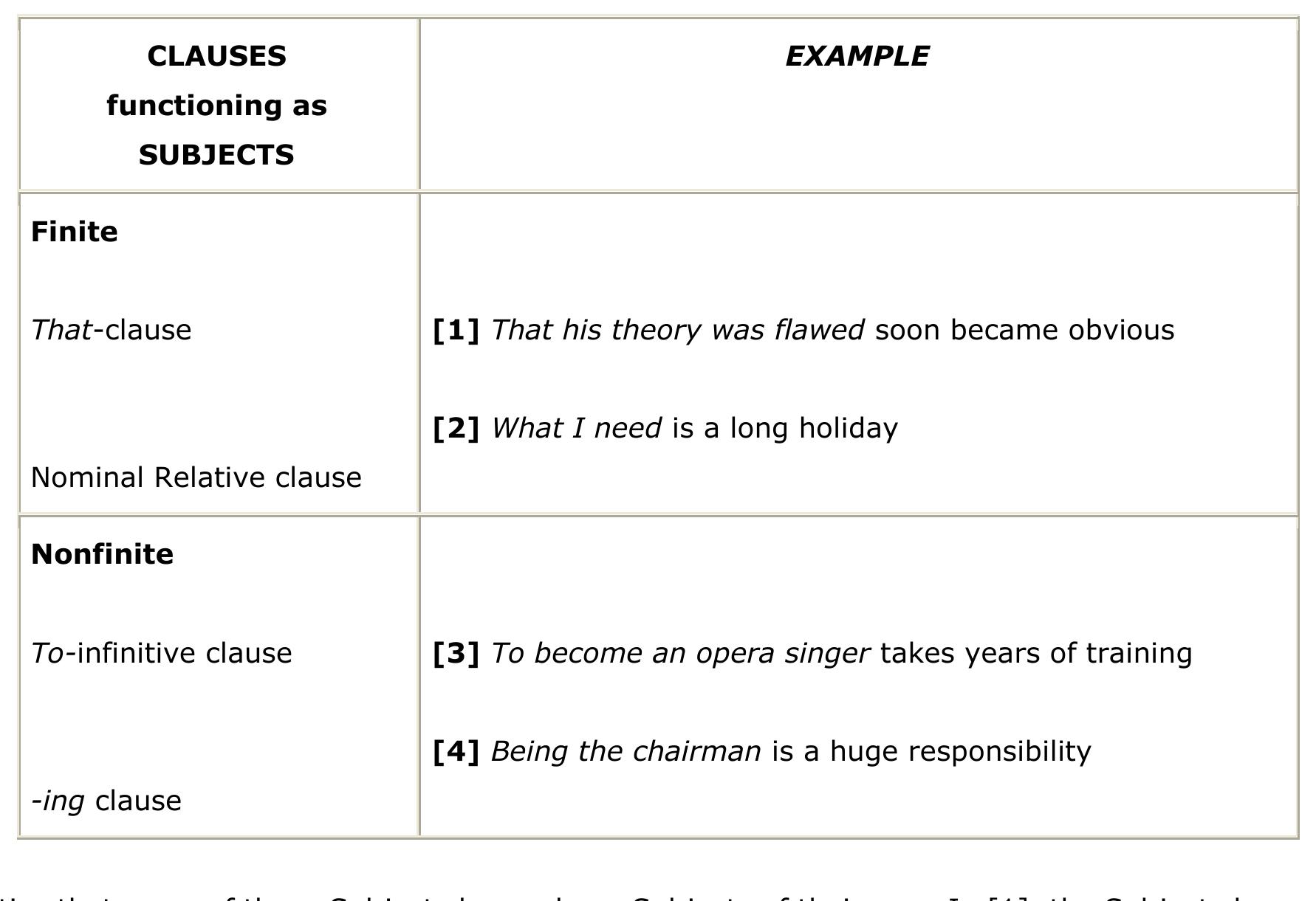 As subject clauses. the table below shows examples of the