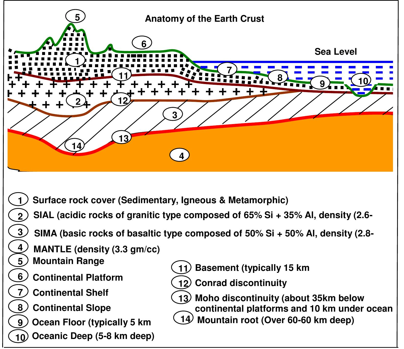 -2 schematic representation of the anatomy of the earth