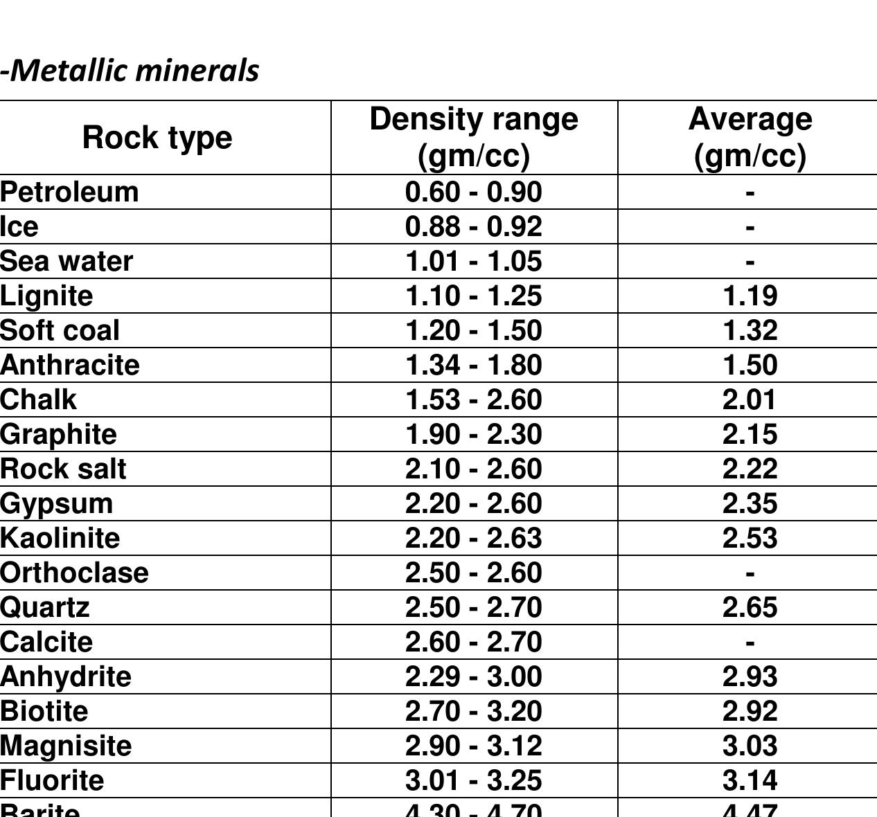 Table 4 - Introduction to Gravity Exploration Method