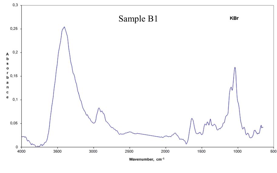 Absorbance ftir spectrum of energy vibration of the