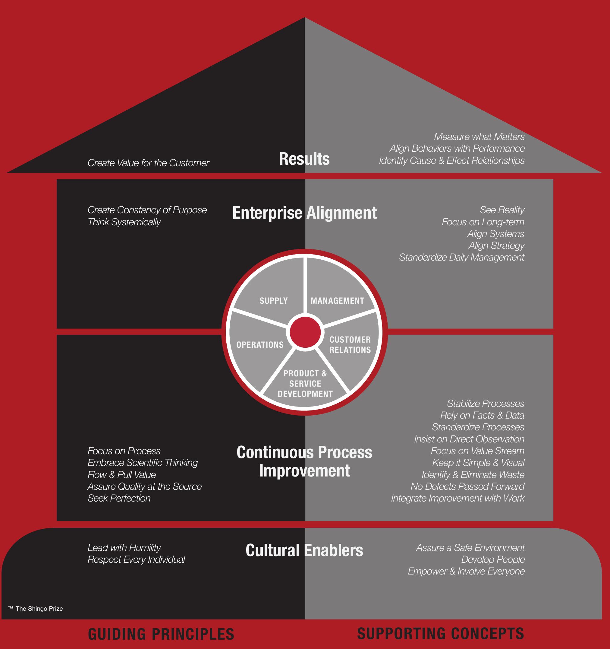 Figure 9 - THE SHINGO PRIZE for OPERATIONAL EXCELLENCE
