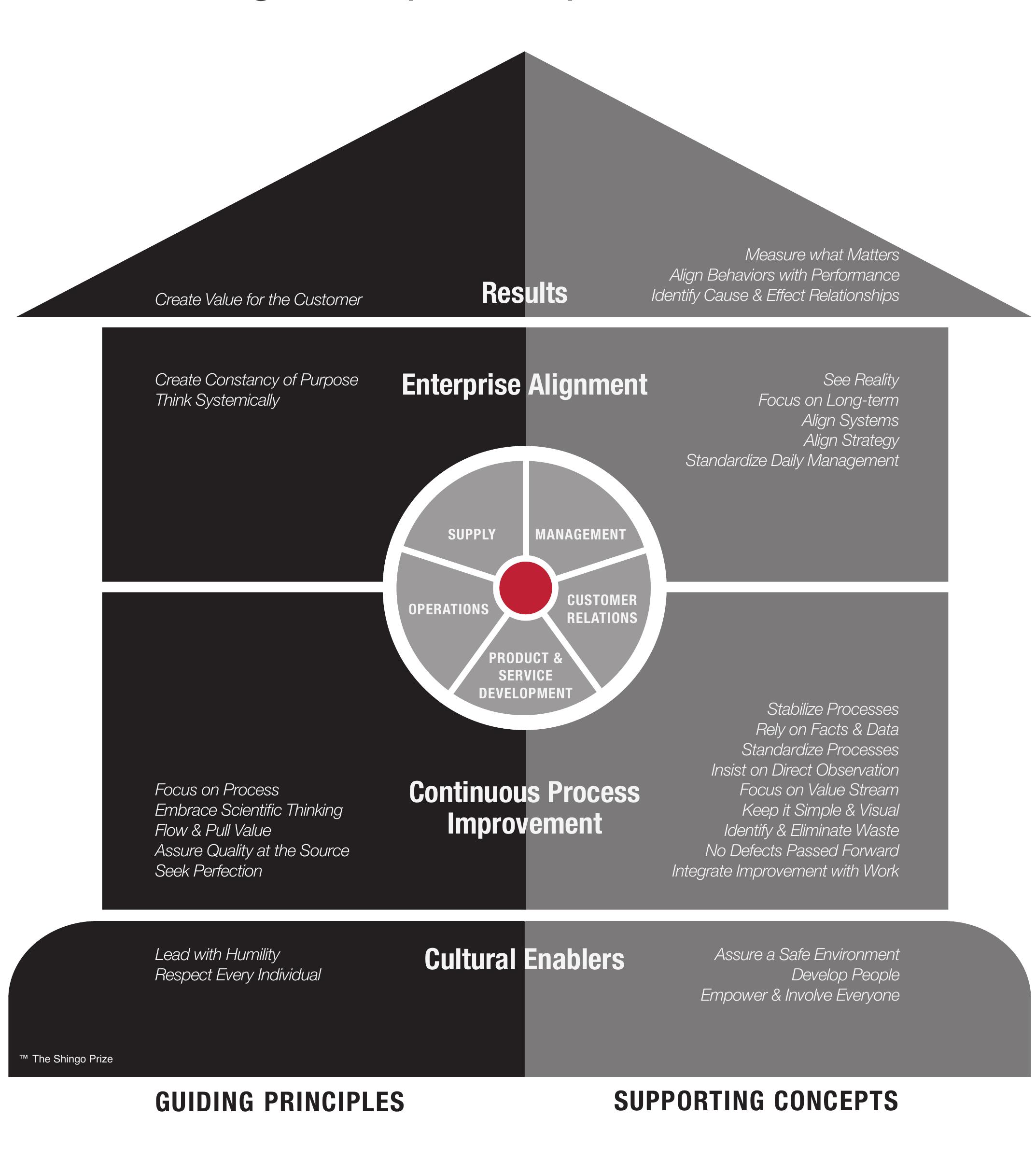 (PDF) THE SHINGO PRIZE for OPERATIONAL EXCELLENCE | Model & Application ...